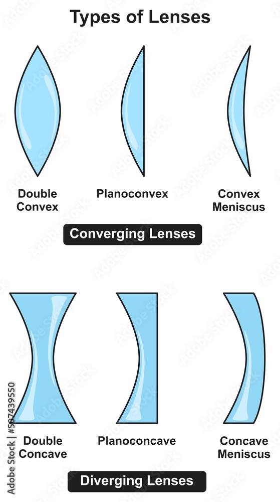 Types of lenses infographic diagram converging diverging convex concave double planoconvex ...