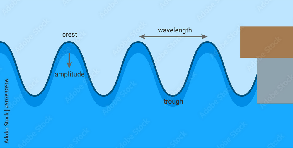 Label the parts of a transverse wave. Crest, trough, wavelength and ...