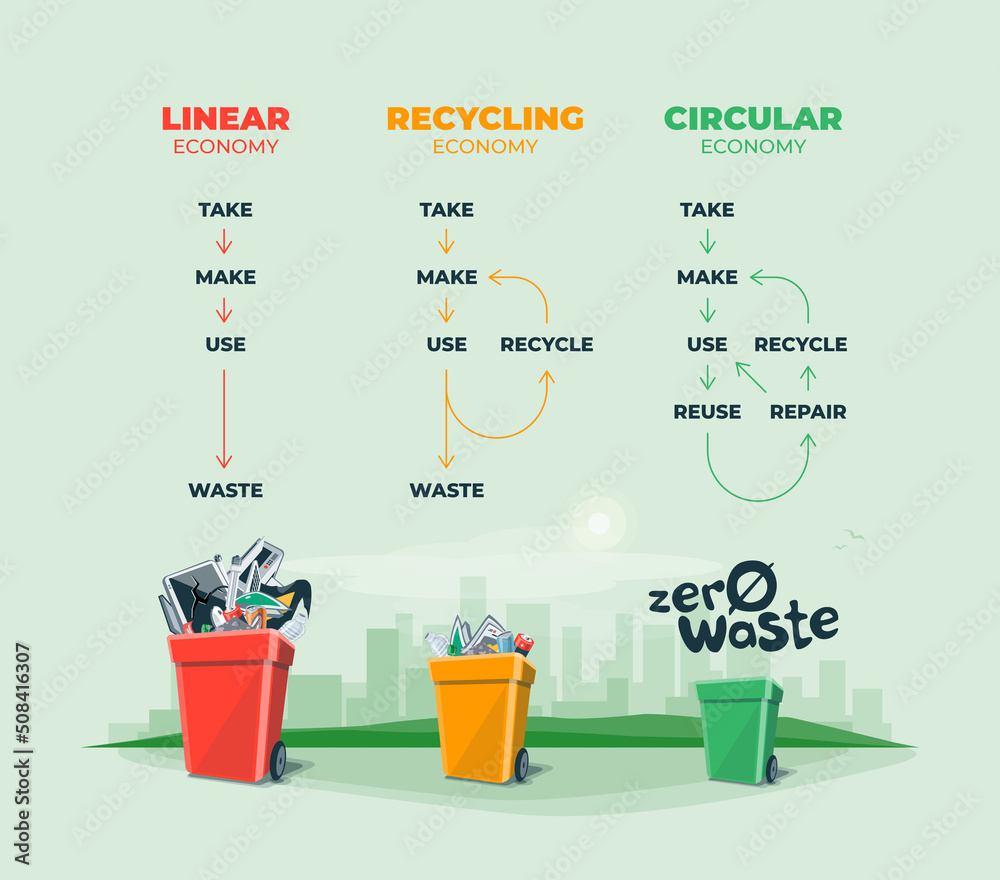 Linear, recycling, circular economy. Zero waste management economy ...
