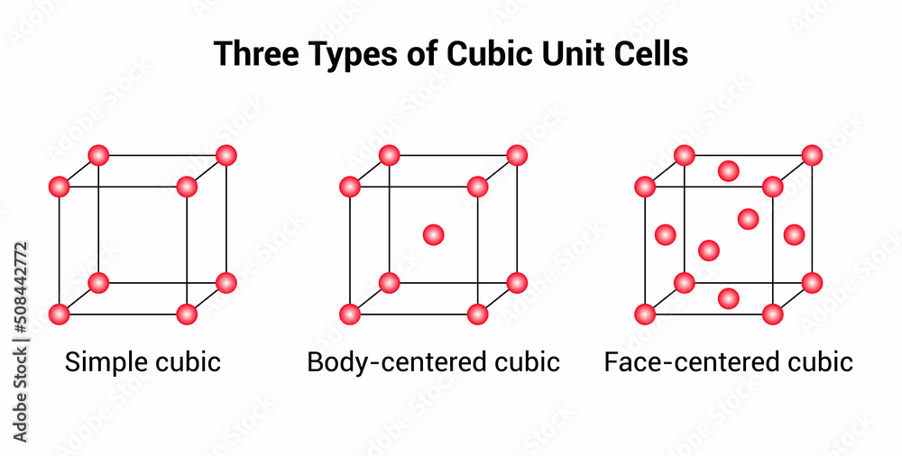 three types of cubic unit cells. Simple cubic, body-centered cubic and ...