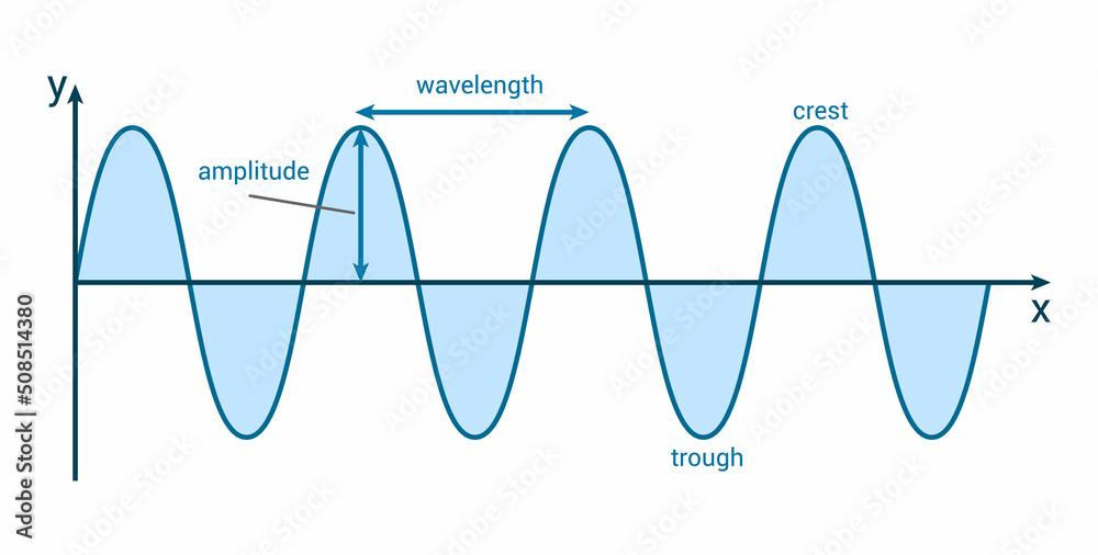 Label the parts of a transverse wave. Crest, trough, wavelength and ...