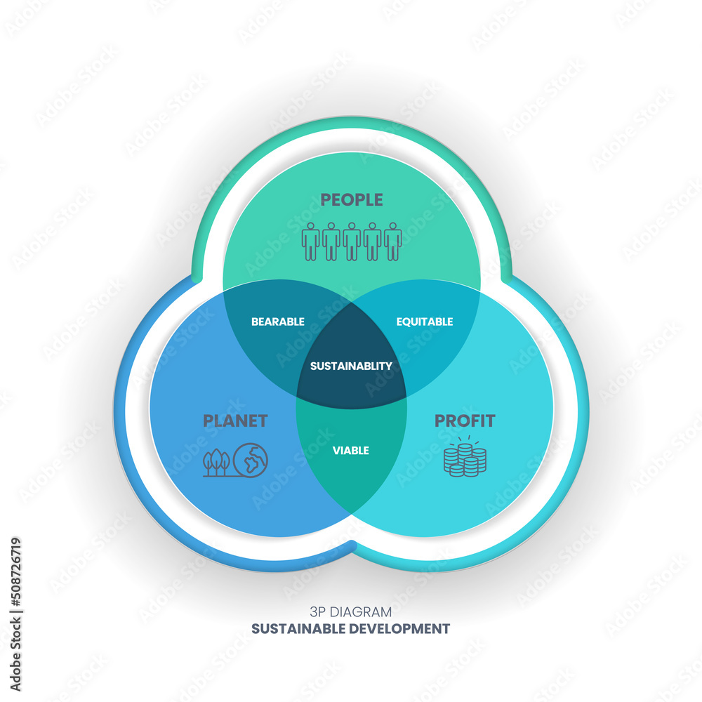 The 3P sustainability vector diagram has 3 elements: people, planet ...
