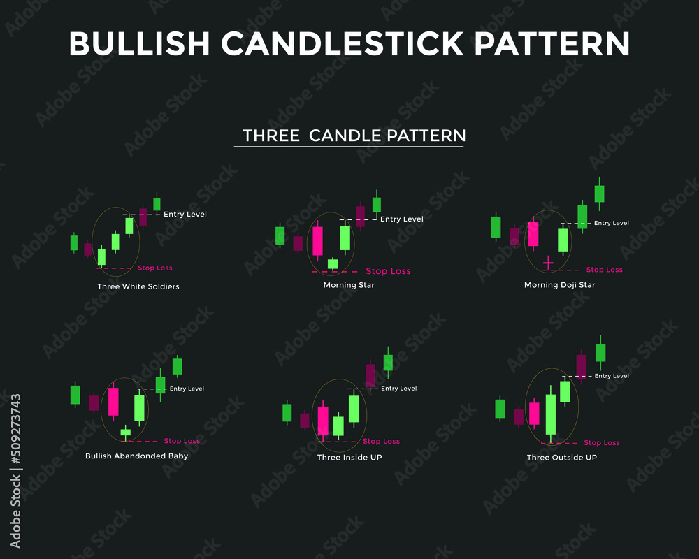 Bullish candlestick chart pattern. three Candle Patterns. Candlestick ...