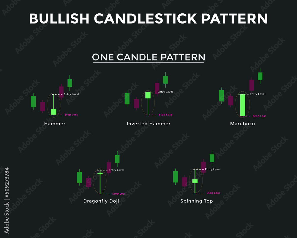 Bullish candlestick chart pattern. one Candle Patterns. Candlestick ...