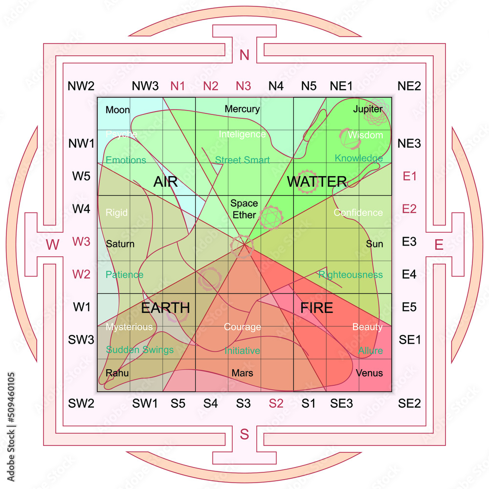 Cardinal directions, 7 chakras, 7 Planets, 5 elements of nature. Vedic ...