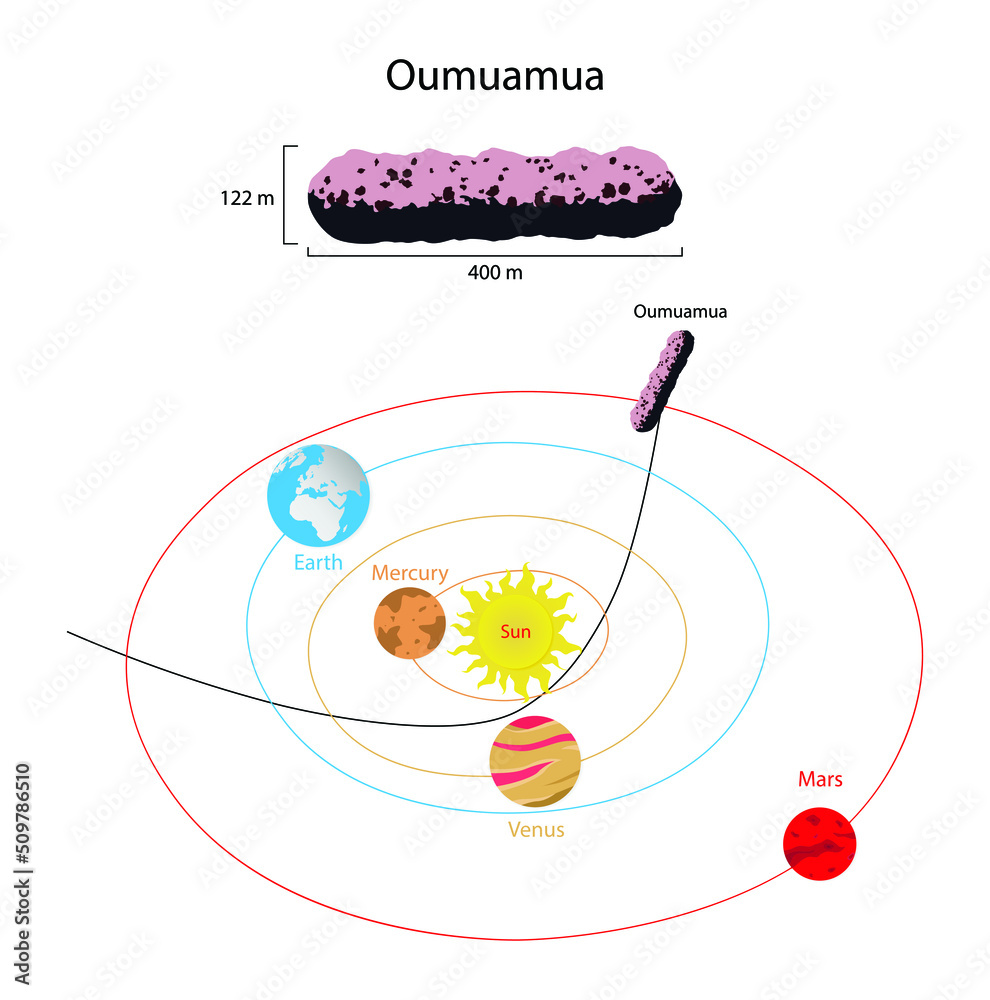 illustration of astronomy, Oumuamua is an interstellar object which was ...
