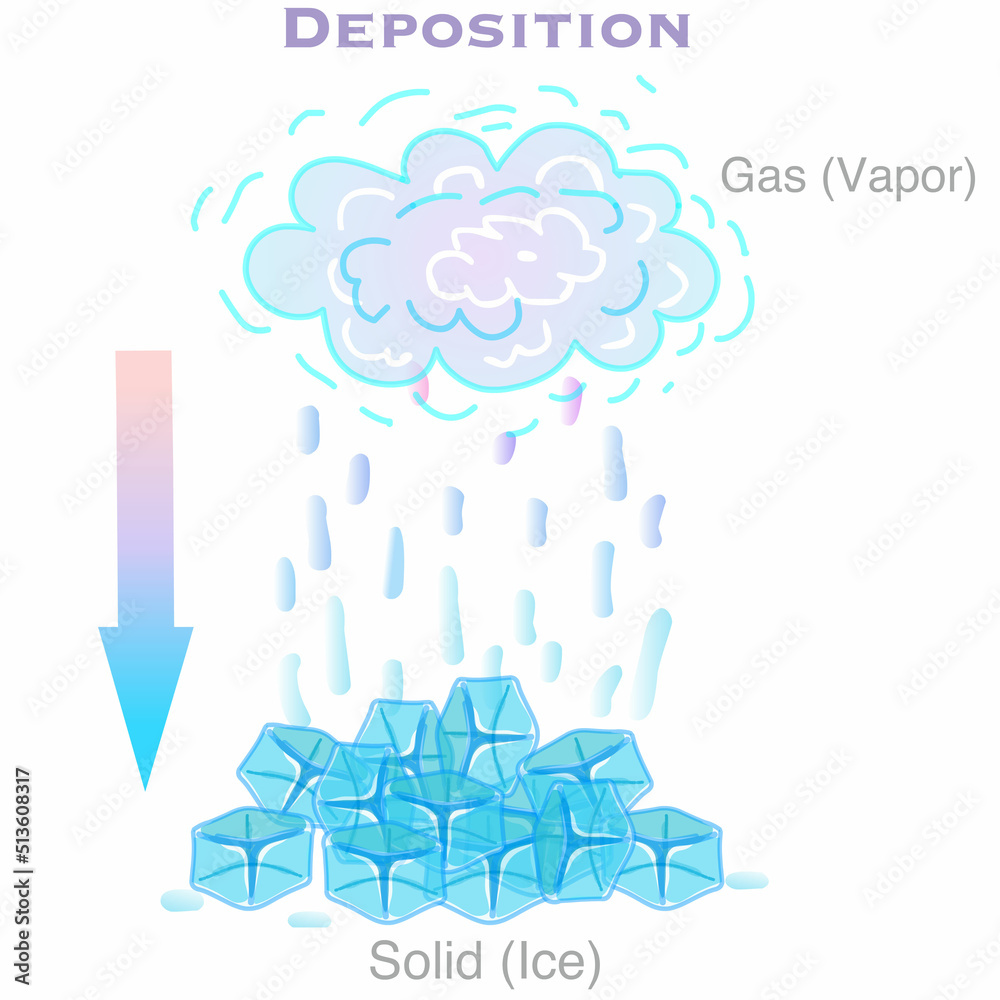 Deposition. Gas to solid phase transformation. Vapor to ice. Passing ...