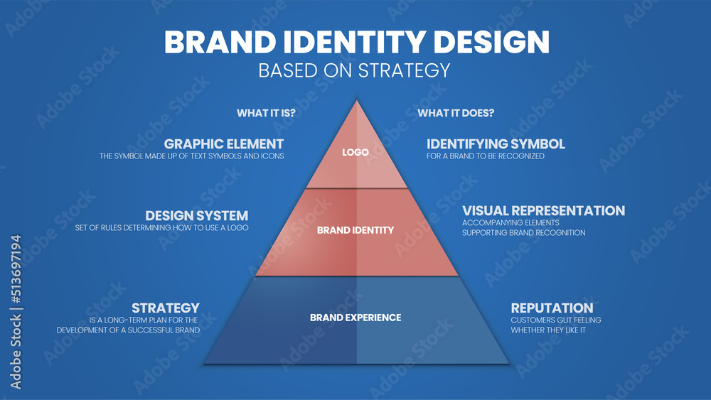 A vector infographic of Brand Identity Design base on strategy pyramid ...