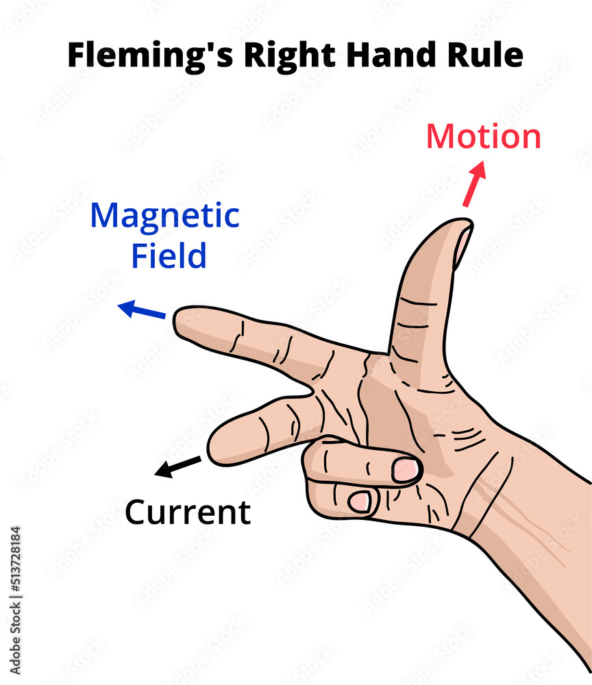 Vector physic illustration of Fleming's right-hand rule. Forefinger ...