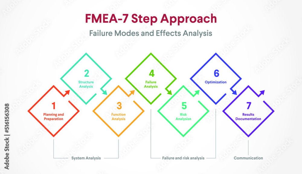 FMEA methodology.FMEA 7 step approach.Failure mode and effects analysis. 素材庫向量圖 | Adobe Stock