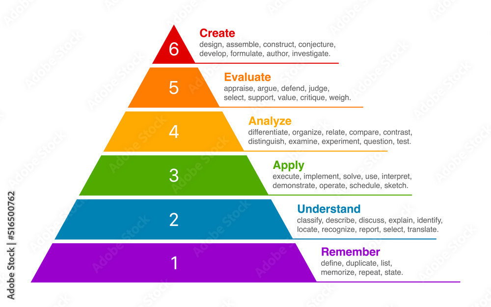 Bloom's Taxonomy educational model flat vector diagram for apps and ...