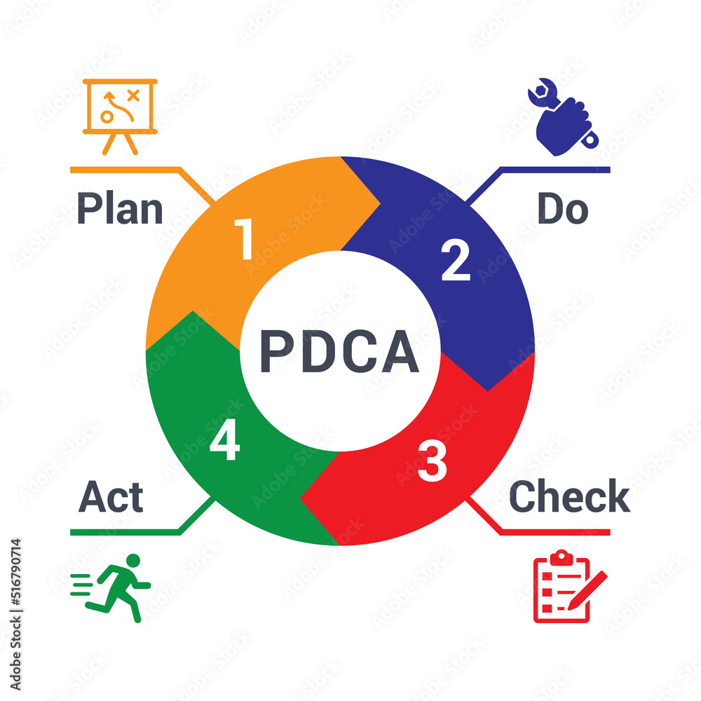 PDCA vector infographic illustration concept of plan, do, check and act with icons Stock Vector ...