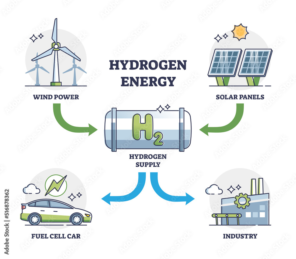 Hydrogen energy usage from wind and solar for car fuel outline diagram. Labeled educational ...