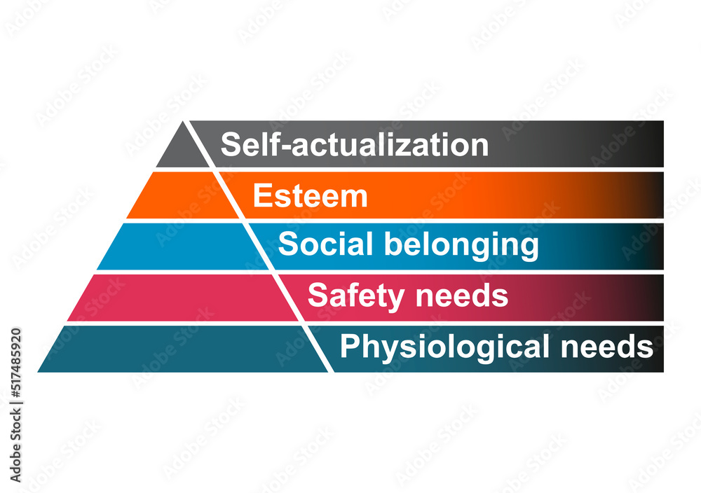 Maslow pyramid hierarchy of needs, motivation model growth triangle ...
