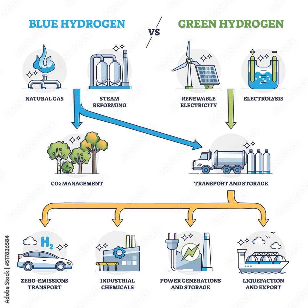 Blue hydrogen energy vs green H2 power production comparison outline ...