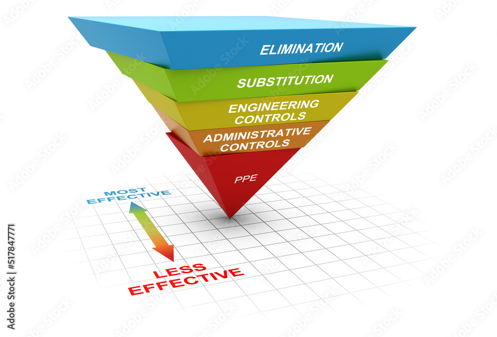 Hierarchy of controls, hazard or risk management in the workplace ...