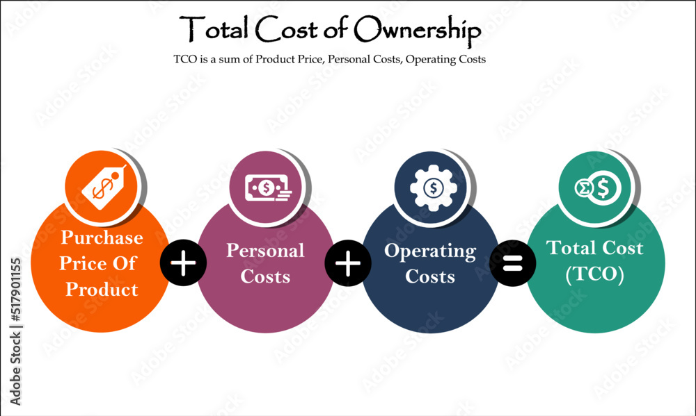 Total Cost Of Ownership - Infographic template with Icons and ...