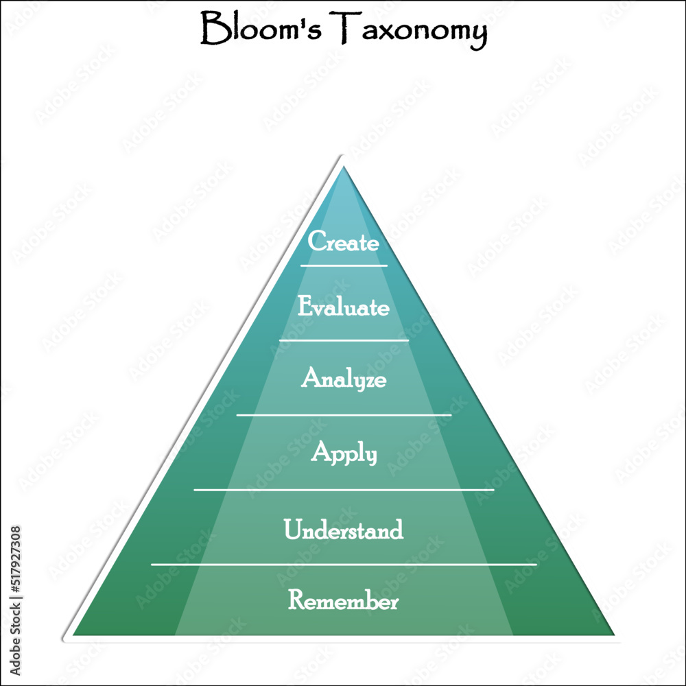 Bloom's Taxonomy In an Infographic template Stock Vector | Adobe Stock