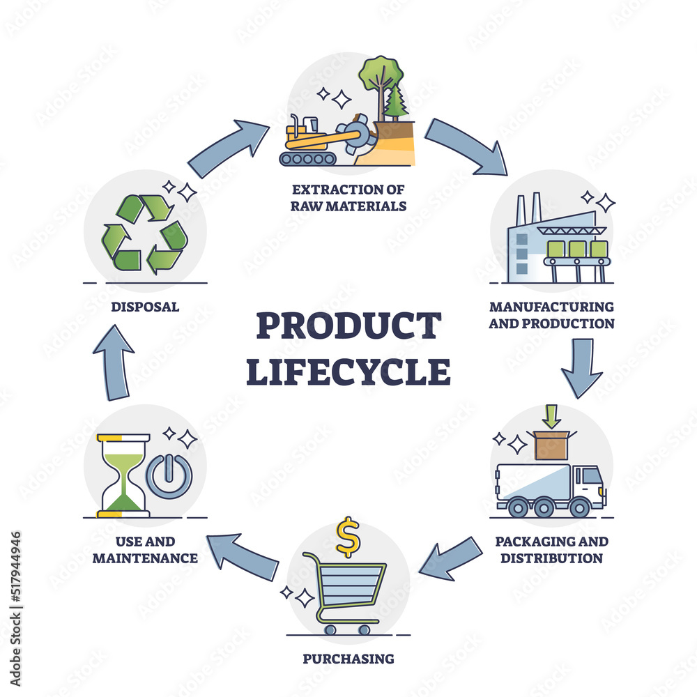 Stock-Vektorgrafik „Product lifecycle management or PLM business ...