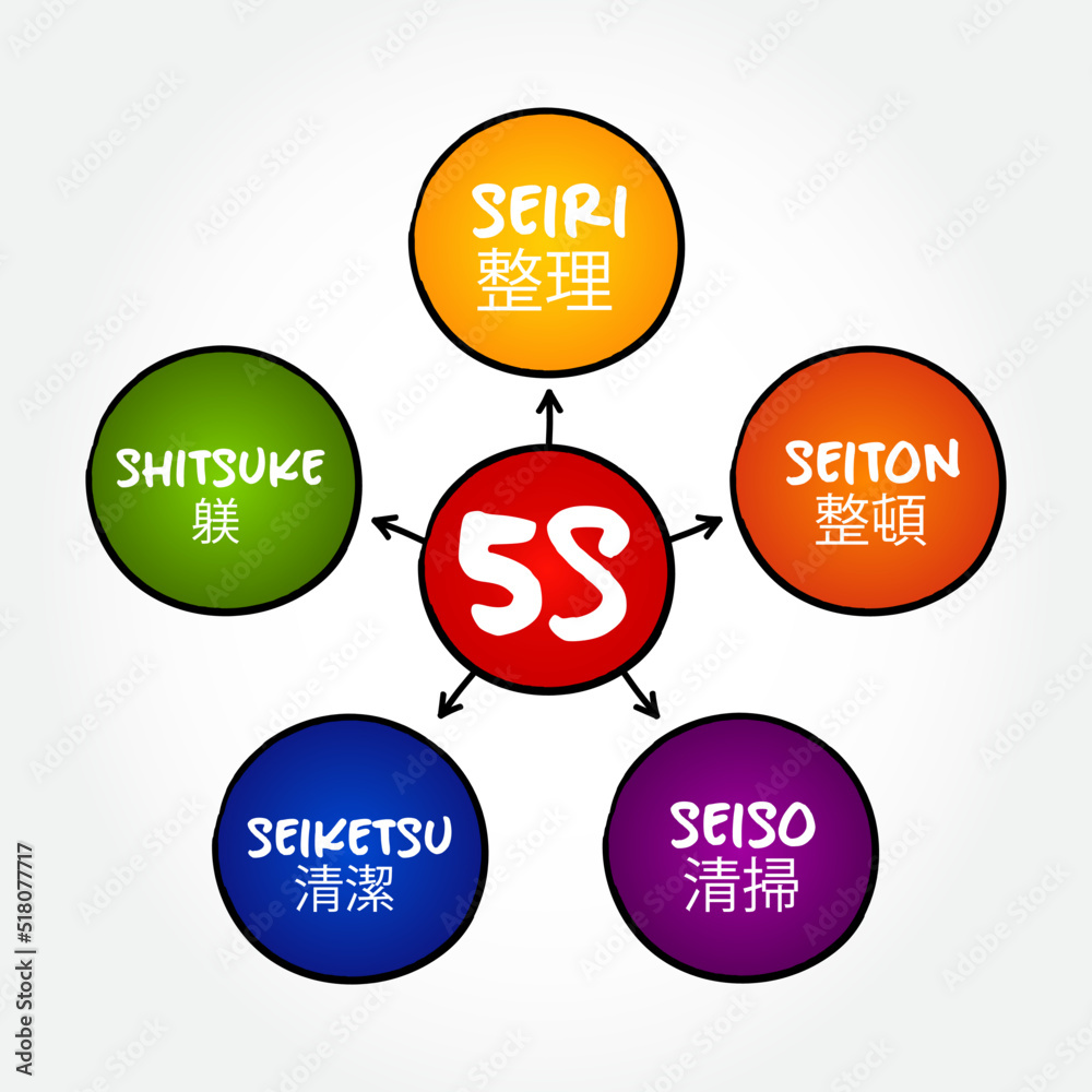5S is a workplace organization method that uses a list of five Japanese words, mind map concept ...