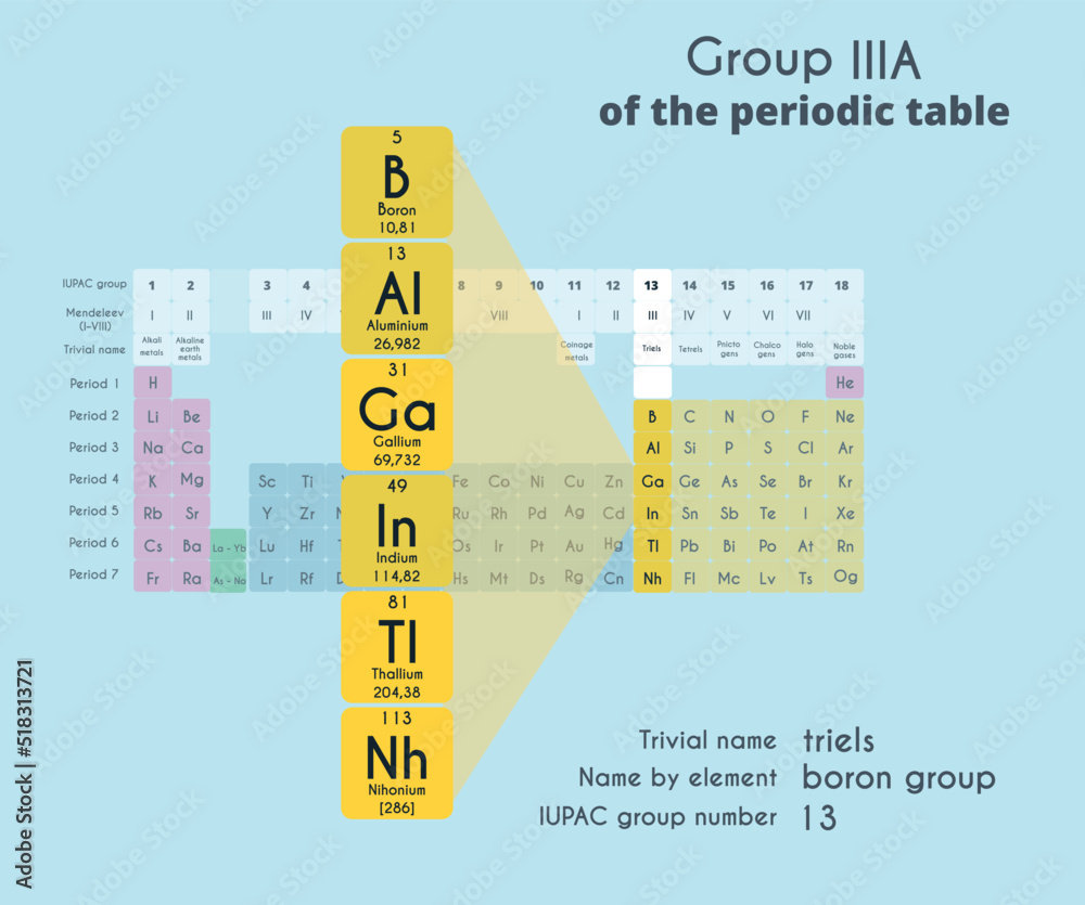 Стоковое векторное изображение «Group 13 (3A) of the Periodic Table of ...