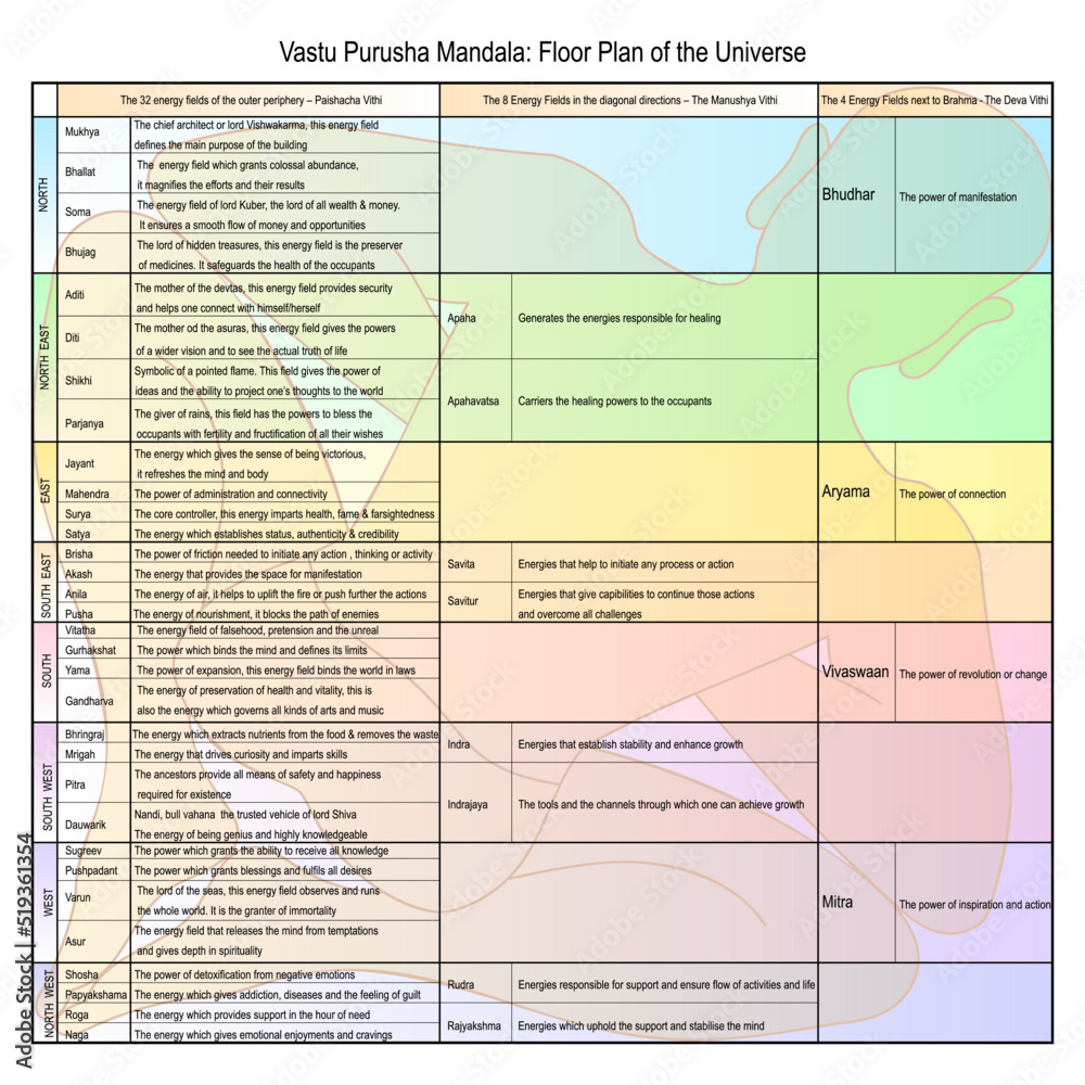 Vastu Purusha Mandala. The 4 Energy Fields next to Brahma. The 8 Energy ...