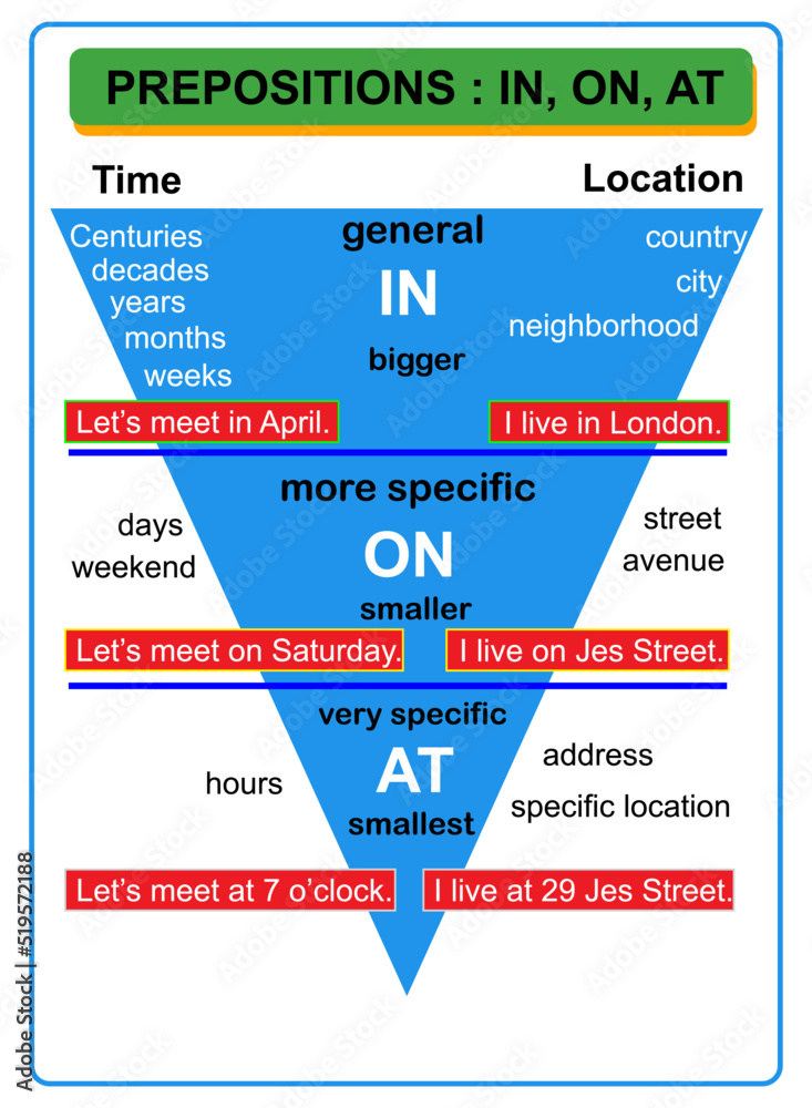 Vector de Stock preposition table in on at English grammar vector ...