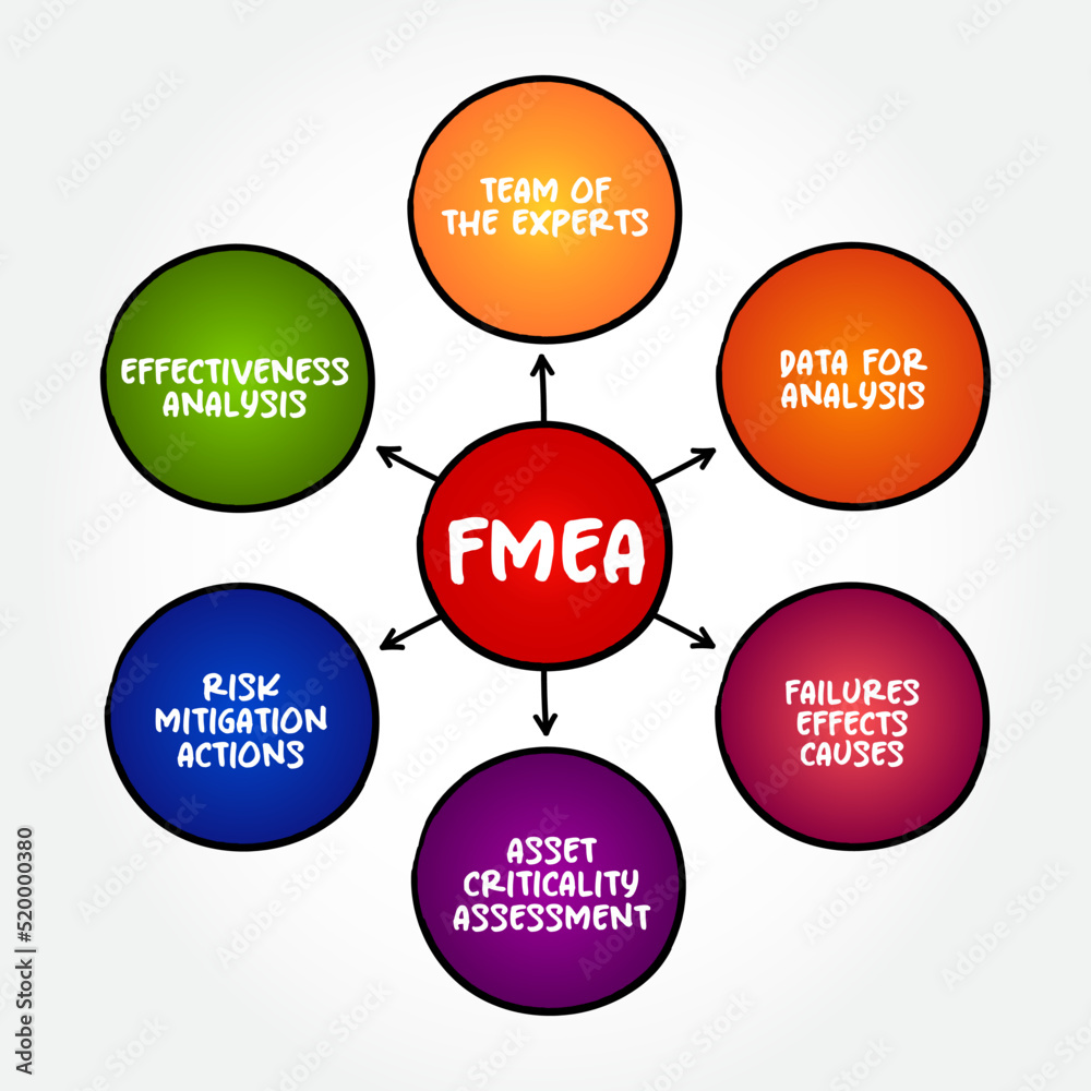 FMEA - Failure Modes and Effects Analysis acronym mind map process ...