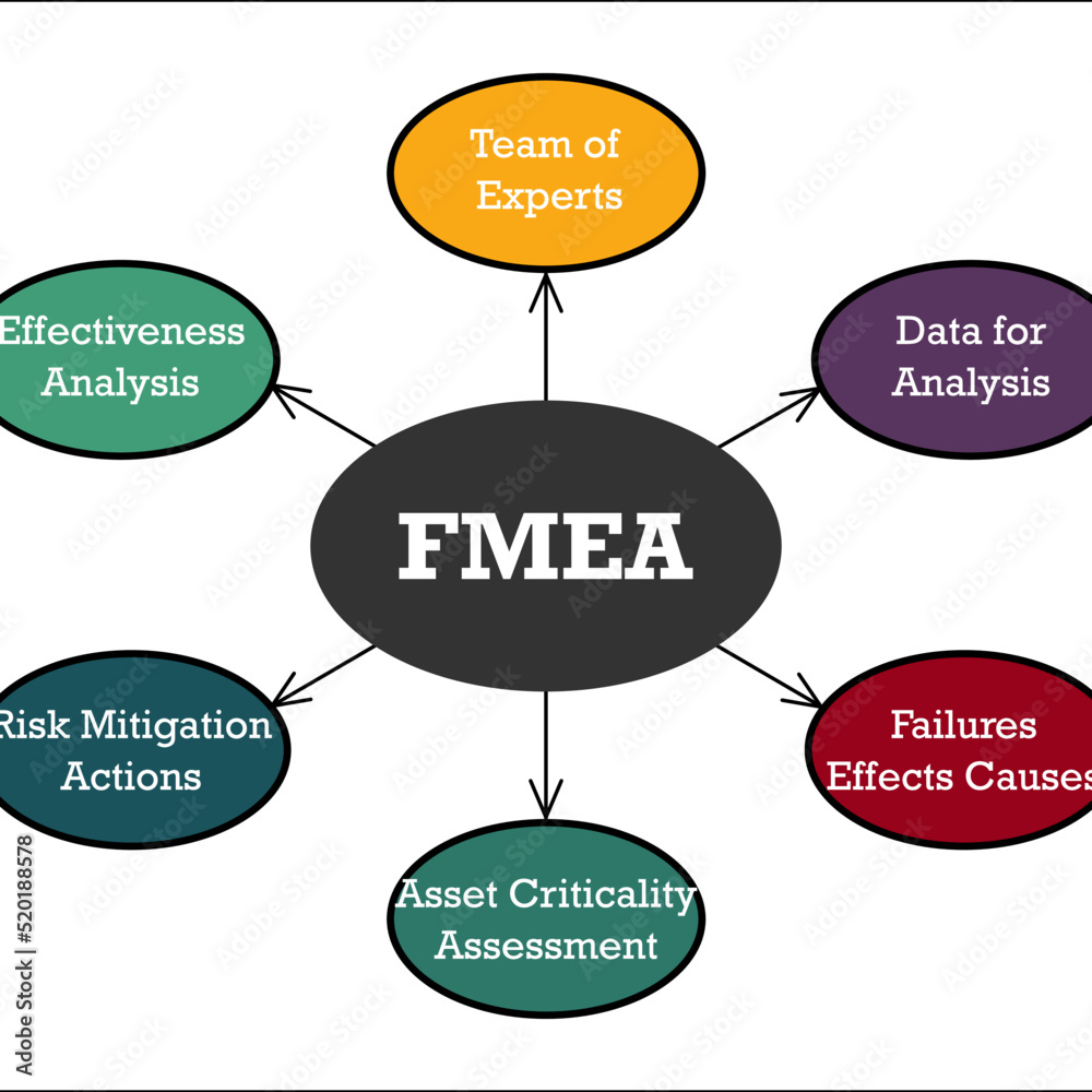 Vector de Stock Six Aspects of FMEA - Failure Modes and Effect analysis ...