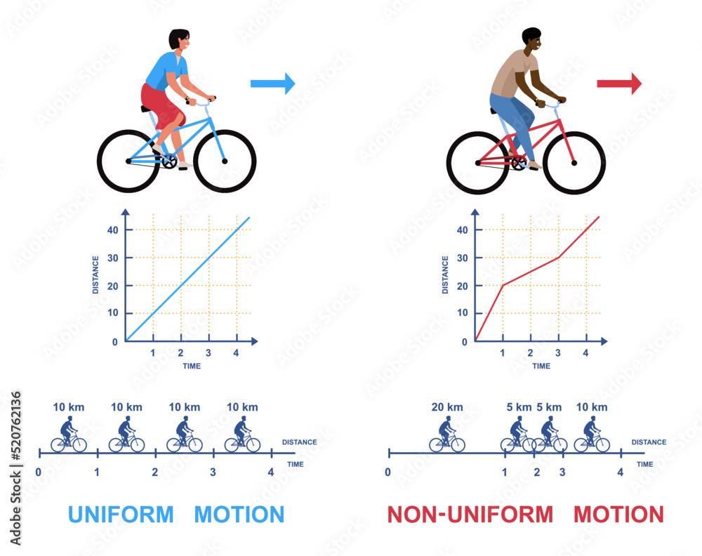 Uniform vs non uniform motion. Educational comparison scheme in physics ...