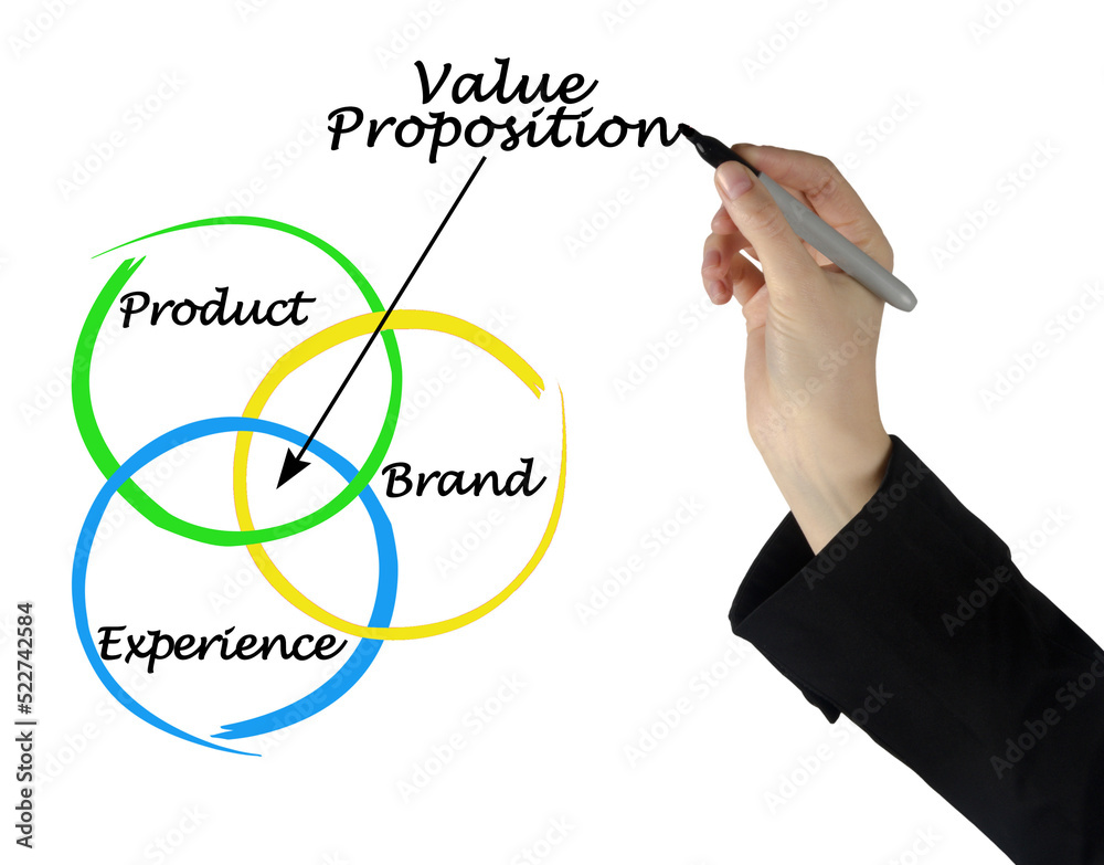 Three Components of Value Proposition Stock Photo | Adobe Stock