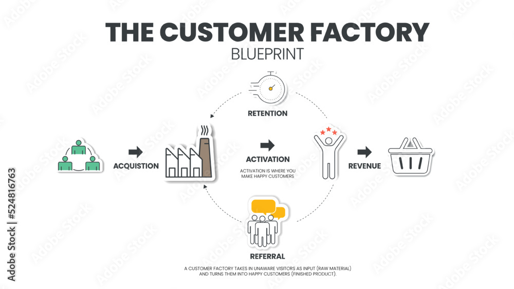 The Customer Factory Blueprint infographic template has 5 steps such as ...
