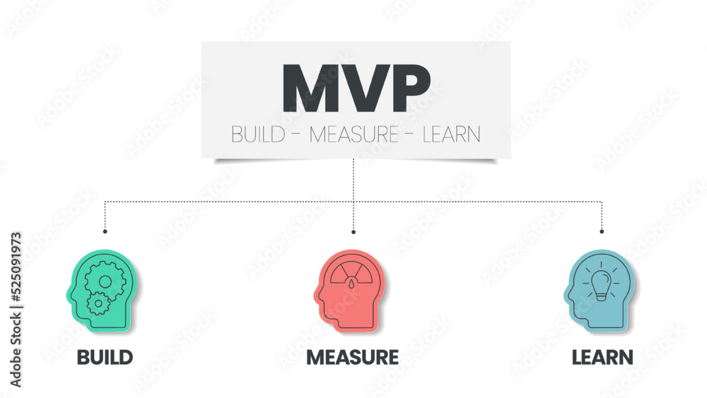 Minimum Viable Products (MVP) and Build-Measure-Learn loops infographic ...