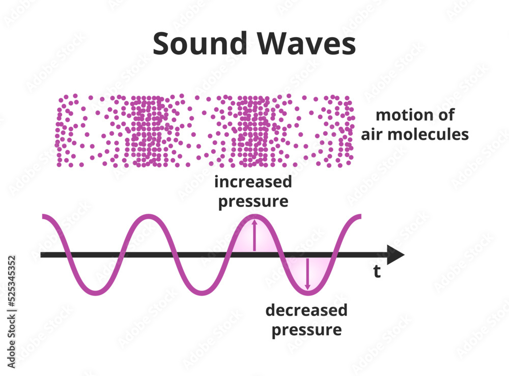 Vector scientific illustration of sound wave – sound is a pressure wave ...
