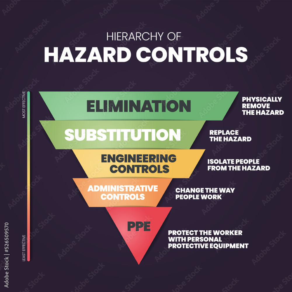 Vetor Hierarchy of Hazard Controls infographic template has 5 steps to ...