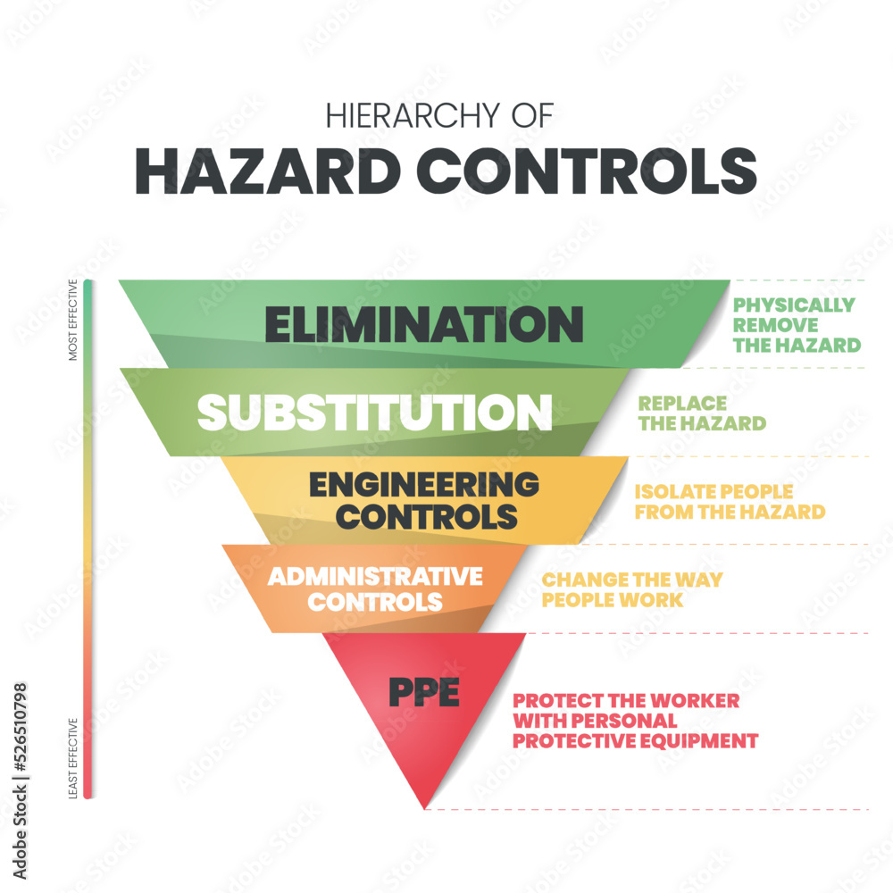 Vector de Stock Hierarchy of Hazard Controls infographic template has 5 ...