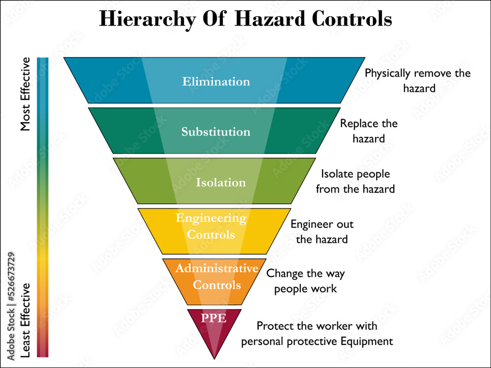 Hierarchy of Hazard Controls in a pyramid Infographic template Stock Vector | Adobe Stock
