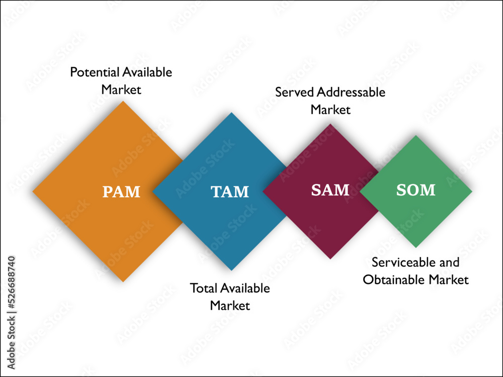 TAM SAM SOM PAM In an Infographic template Stock Vector | Adobe Stock