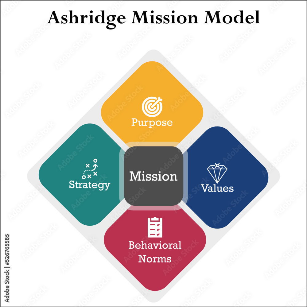 The Ashridge Model is a framework and tool for drawing up a mission ...