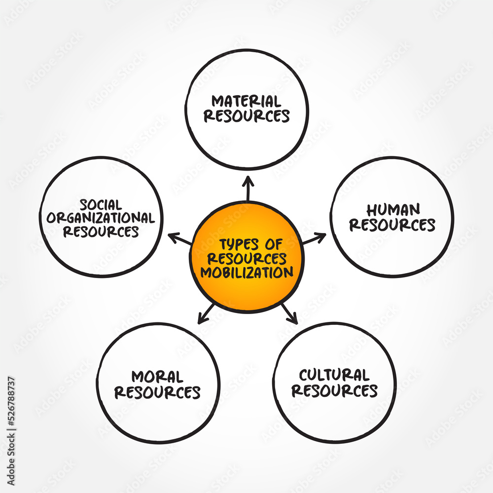 Types of Resources Mobilization - activities involved in securing ...