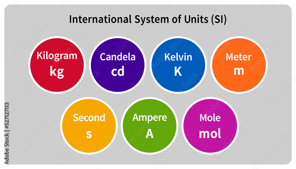 International System of Measurement. The seven SI base unit is the ...
