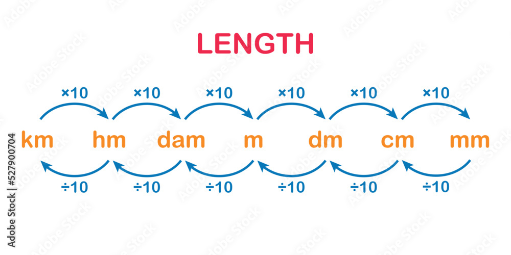 metric units of length. metric conversion chart Stock Vector | Adobe Stock metric units of length. metric conversion chart Stock Vector | Adobe Stock