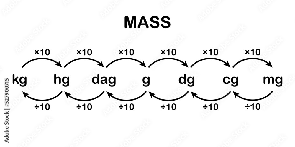 เวกเตอร์ Stock metric units of mass. metric conversion chart | Adobe Stock