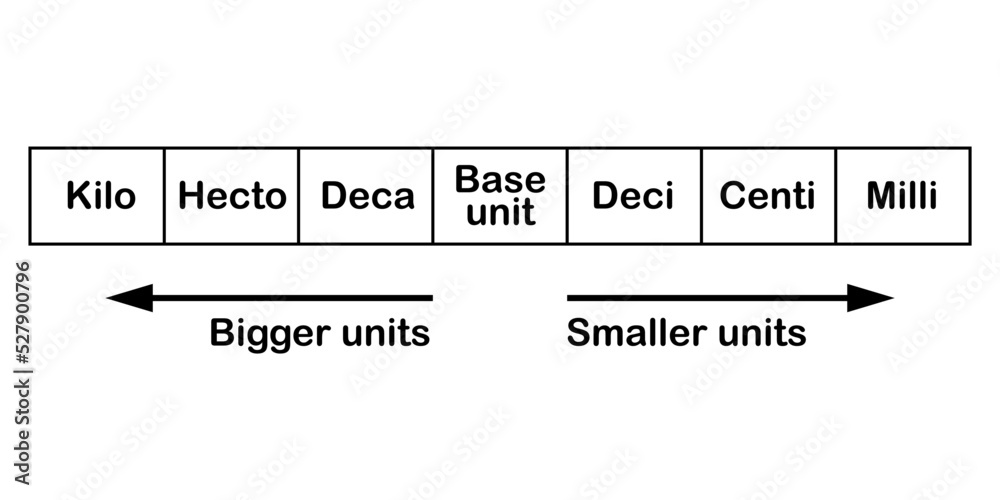 Metric conversion chart. unit of measurement Stock Vector | Adobe Stock
