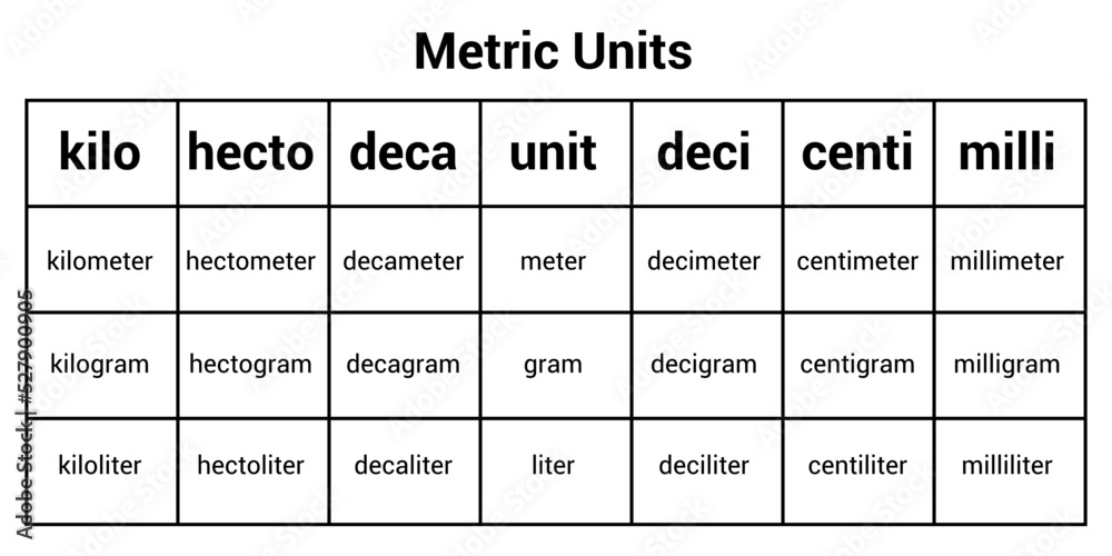 Metric conversion chart. unit of measurement Stock Vector | Adobe Stock