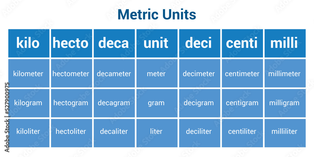 Metric conversion chart. unit of measurement Stock Vector | Adobe Stock