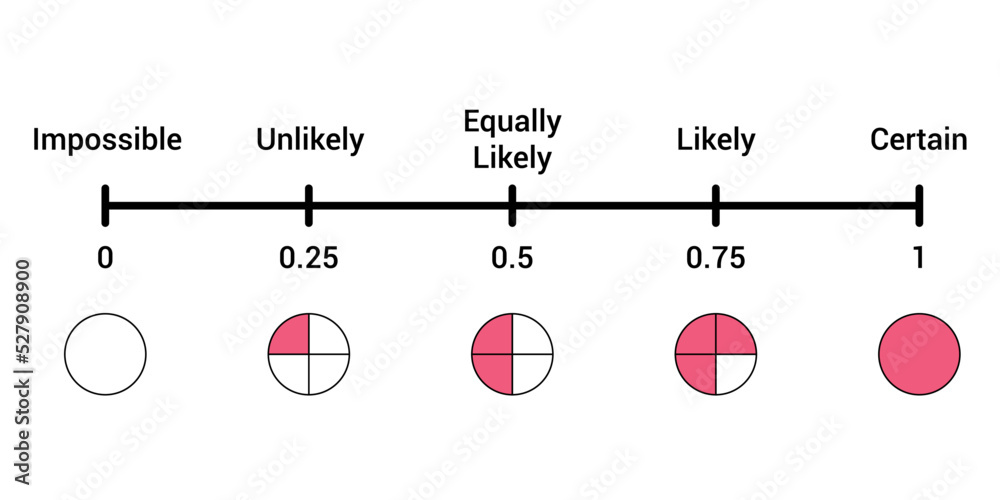 the probability scale of an event Stock Vector | Adobe Stock