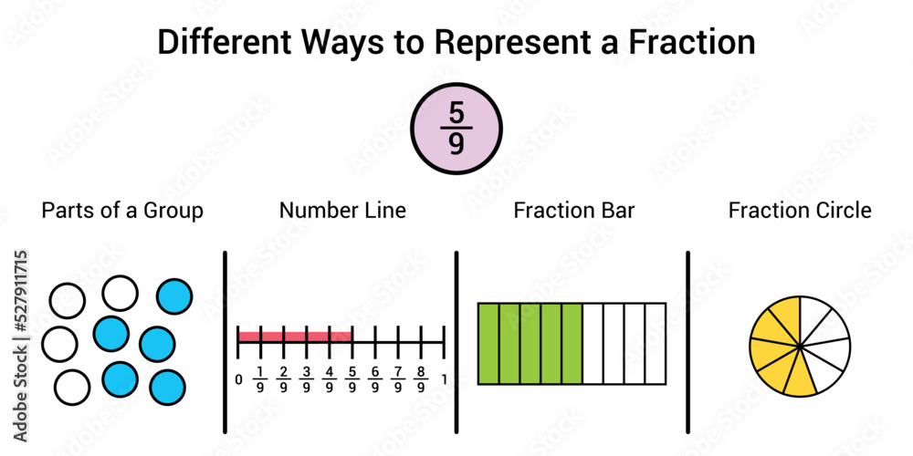Different ways to represent a fraction in mathematics. Parts of group ...