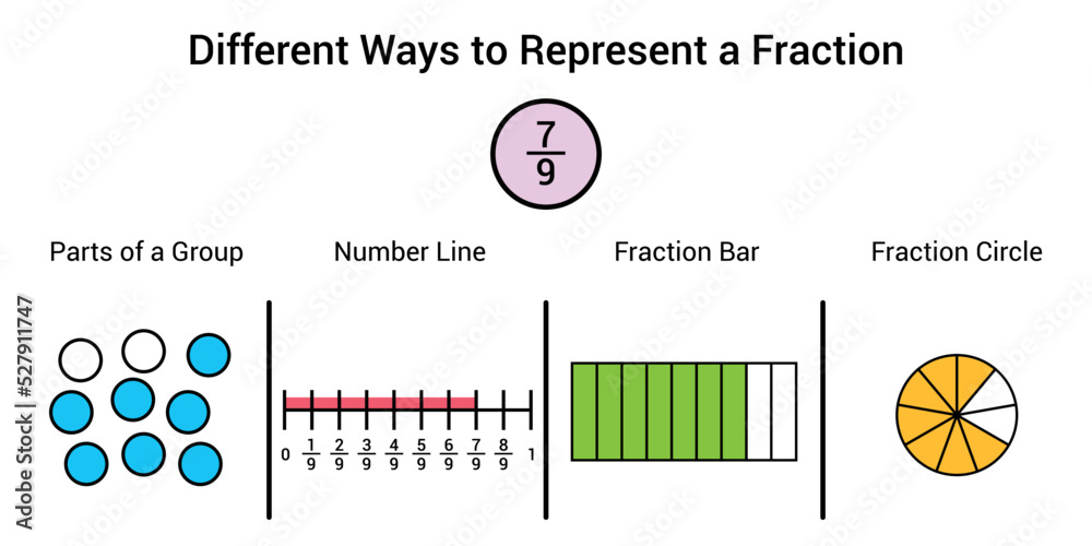 Different ways to represent a fraction in mathematics. Parts of group ...