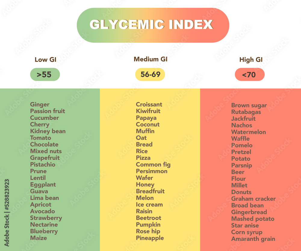 Glycemic index chart for common foods. Illustration Stock Illustration ...